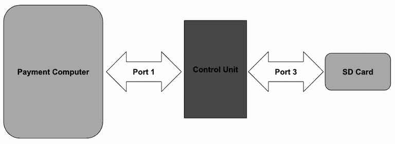 Control Unit Communication Protocol